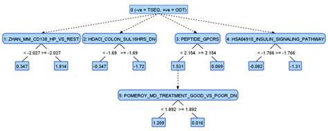 Representation Of Gse Mla Results Using Adtree Adtree Explaining The