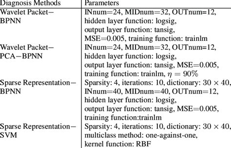Parameter Settings For Different Methods Download Table