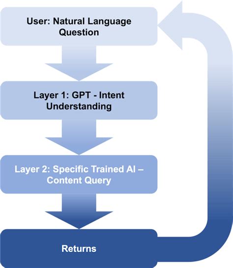 Using Gpt Ai With Bim Models A Comprehensive Approach To Revolutionize Building Management