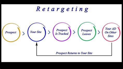 Mastering Digital Growth The Trifecta Of Ppc Content Marketing And Brand Management By