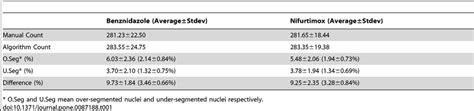 Comparison Of Manual And Algorithm Host Cell Nuclei Detection For The
