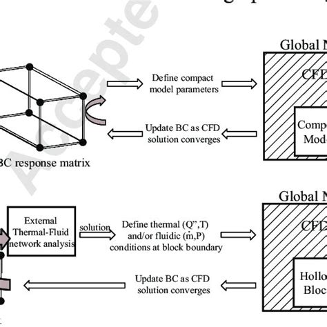 Integration Of A Compact Model Within A Global Modelling Environment Download Scientific Diagram