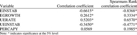 Correlation Coefficient And Significance Of Relationship Download Table
