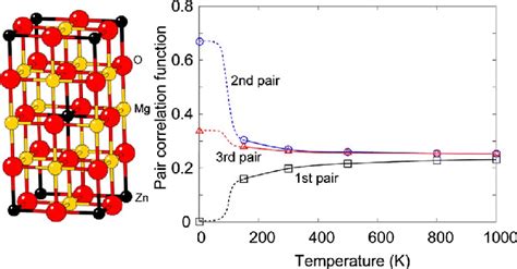 color online calculated pair correlation functions with temperatures