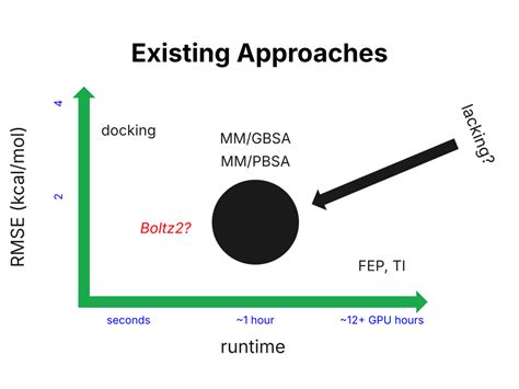 Exploring Proteinligand Binding Affinity Prediction Rowan