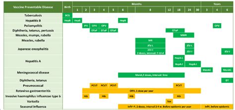 Epi And Private Sector Vaccination Schedule From Birth To 7 Years Old Download Scientific