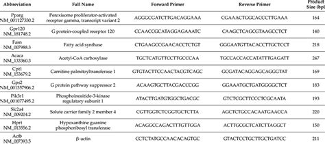 Gene Specific Primer Sequences For Real Time Pcr Analysis With The