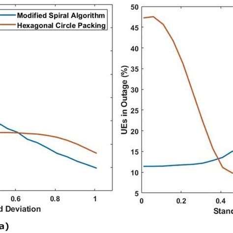 performance analysis of modified spiral algorithm and hexagonal circle