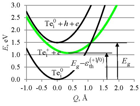 Configuration Coordinate Diagram For A Possible Recombination