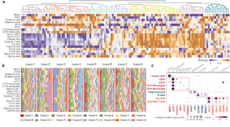 Figure 2 From Generative Pretraining From Large Scale Transcriptomes