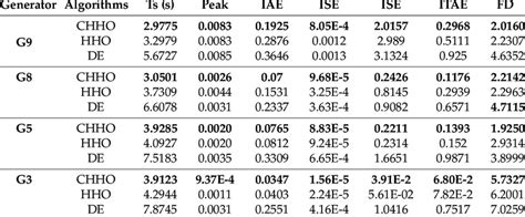 t s and performance index values under different algorithms download