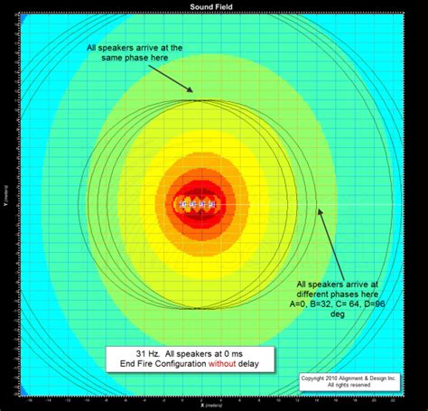 Phase Wavelengths The End Fire Cardioid Array Made Visible — Bob Mccarthy