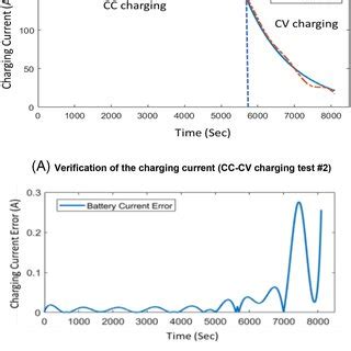 A Verification Of The Charging Current Of The First Constant Current Download Scientific