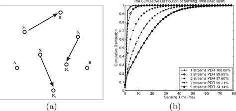 Figure 4 From The Feasibility Of Launching And Detecting Jamming Attacks In Wireless Networks
