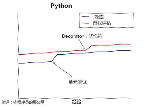 7 种编程语言的学习曲线 编程开发 炼数成金 Dataguru专业数据分析社区