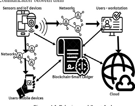 Figure 1 From A Secured Framework For Blockchain Technology Adoption In