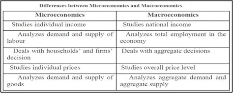 Difference Between Micro And Macro Economics Difference Between Micro And Macroeconomics