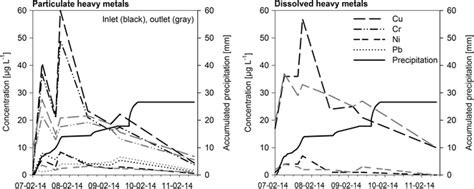 Measured Concentrations Of Particulate And Dissolved Heavy Metals In