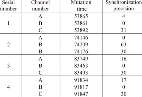 Time Synchronization Precision Test Download Scientific Diagram