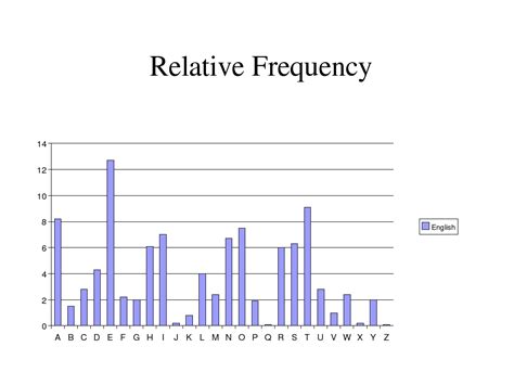 Letter Frequency English Dictionary At Jennifer Vidal Blog