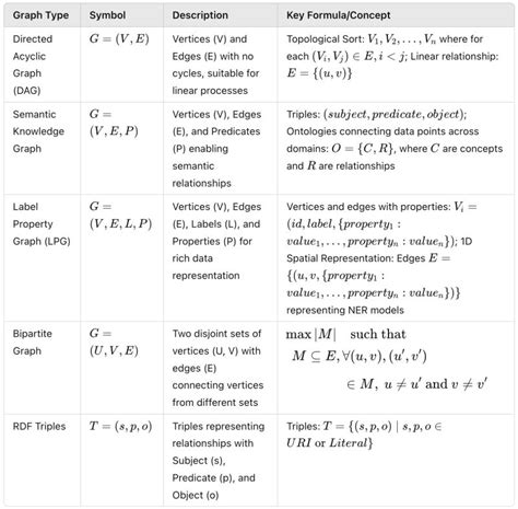 Manny Ko On Linkedin Graph Theory Is Important And Useful In Ml A