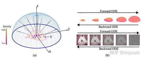 泊松流生成模型（poisson Flow Pfgm）：扩散模型的ode衍生物 知乎