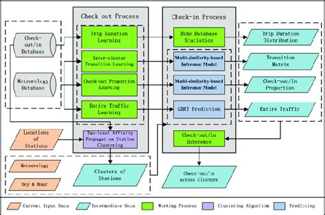 Framework Of Our Proposed Hierarchical Prediction Model Download