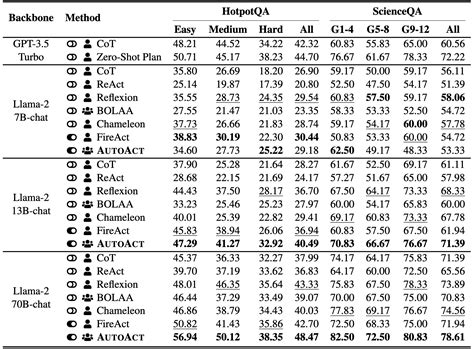 autoact automatic agent learning from scratch via self planning