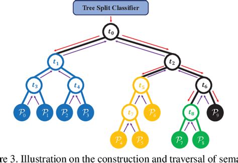 Figure 3 From Instance Segmentation In 3d Scenes Using Semantic Superpoint Tree Networks