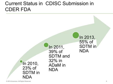 Cdisc Electronic Submission To Fda Pptx