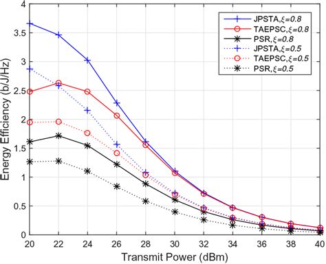 Energy Efficiency For Different Transmit Powers With Different Power Download Scientific