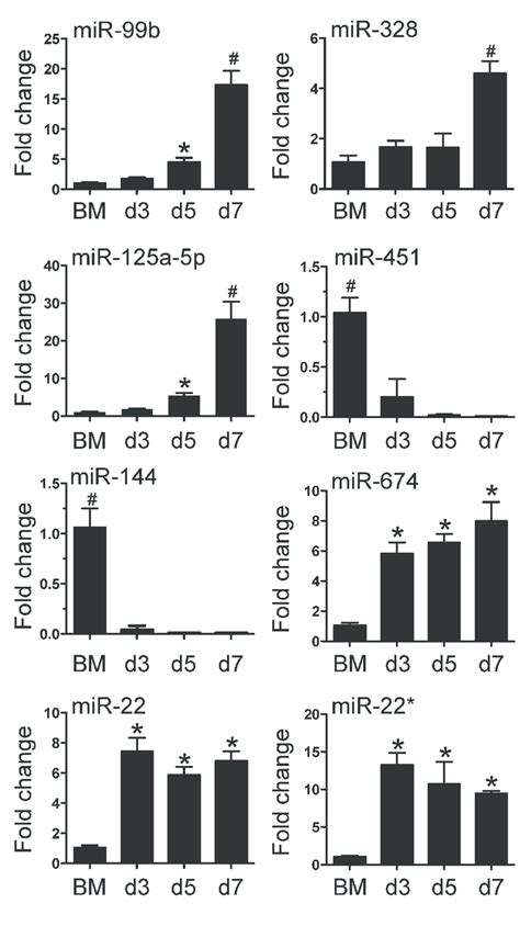 Verification Of Mirna Array Expression Data By Taqman Quantitative Pcr