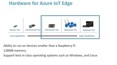 Architecting IoT Solutions With Microsoft Azure PPTX Cloud Computing Internet