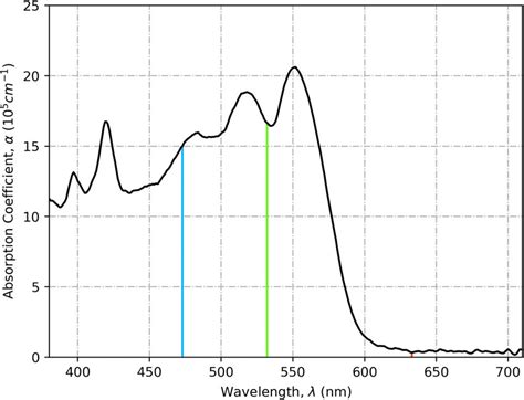 Absorption Coefficient Of Dif Tes Adt Download Scientific Diagram