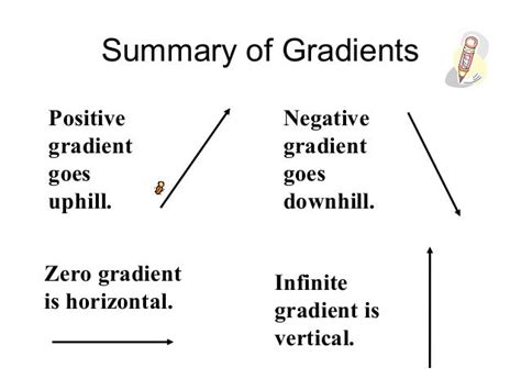 The Gradient Formula