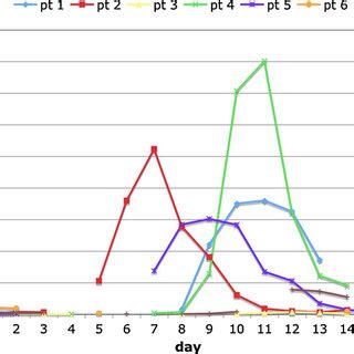 Graph To Demonstrate CPK Levels Recorded For Each Of Seven Patients Download Scientific