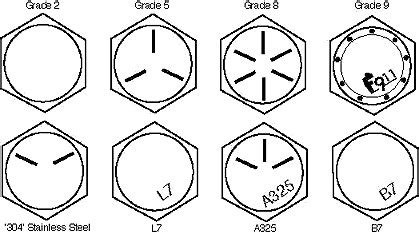 Bolt Hardness Markings