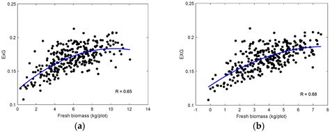 Forage Height And Above Ground Biomass Estimation By Comparing Uav Based Multispectral And Rgb