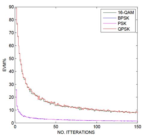 Evm Performance Of The Lms For The 16 Qam Qpsk 8 Psk And Bpsk Download Scientific Diagram