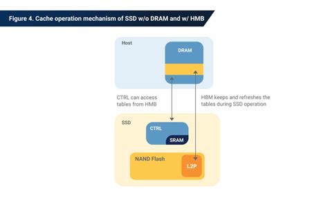 Nand Flash 101 Host Memory Buffer Phison Blog