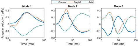 The Three Most Energetic Temporal Modes For Angular Velocity For The