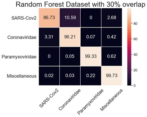 Average Confusion Matrices For Mlp And Random Forest In The Similar