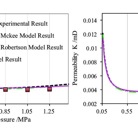 Calculation Results Of The Permeability Models Under A Hydrostatic Download Scientific Diagram
