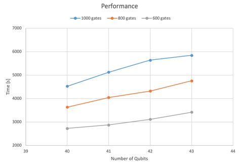 Simulating 44 Qubit Quantum Circuits Using Aws Parallelcluster Aws Hpc Blog