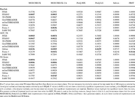 Table 1 From Improving Sequence Based Fold Recognition By Using 3d Model Quality Assessment