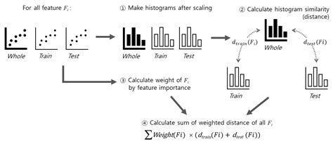 Feature Weighted Sampling For Proper Evaluation Of Classification Models