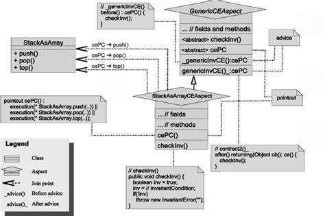 An Example Where The Use Of Contract Enforcement Aspect Pattern Avoids Download Scientific