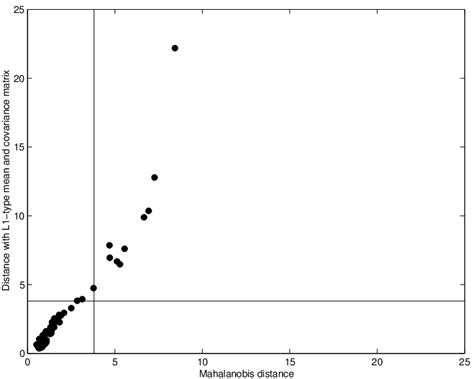 Distances Computed With The L1 Type Mean And Covariance Matrix Versus Download Scientific