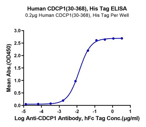 Human Cdcp1 30 368 Protein Cdc Hm10d Kactus