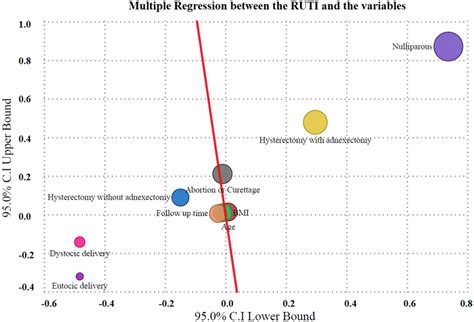 Mutiple Regression Between The Ruti And The Variables Download Scientific Diagram
